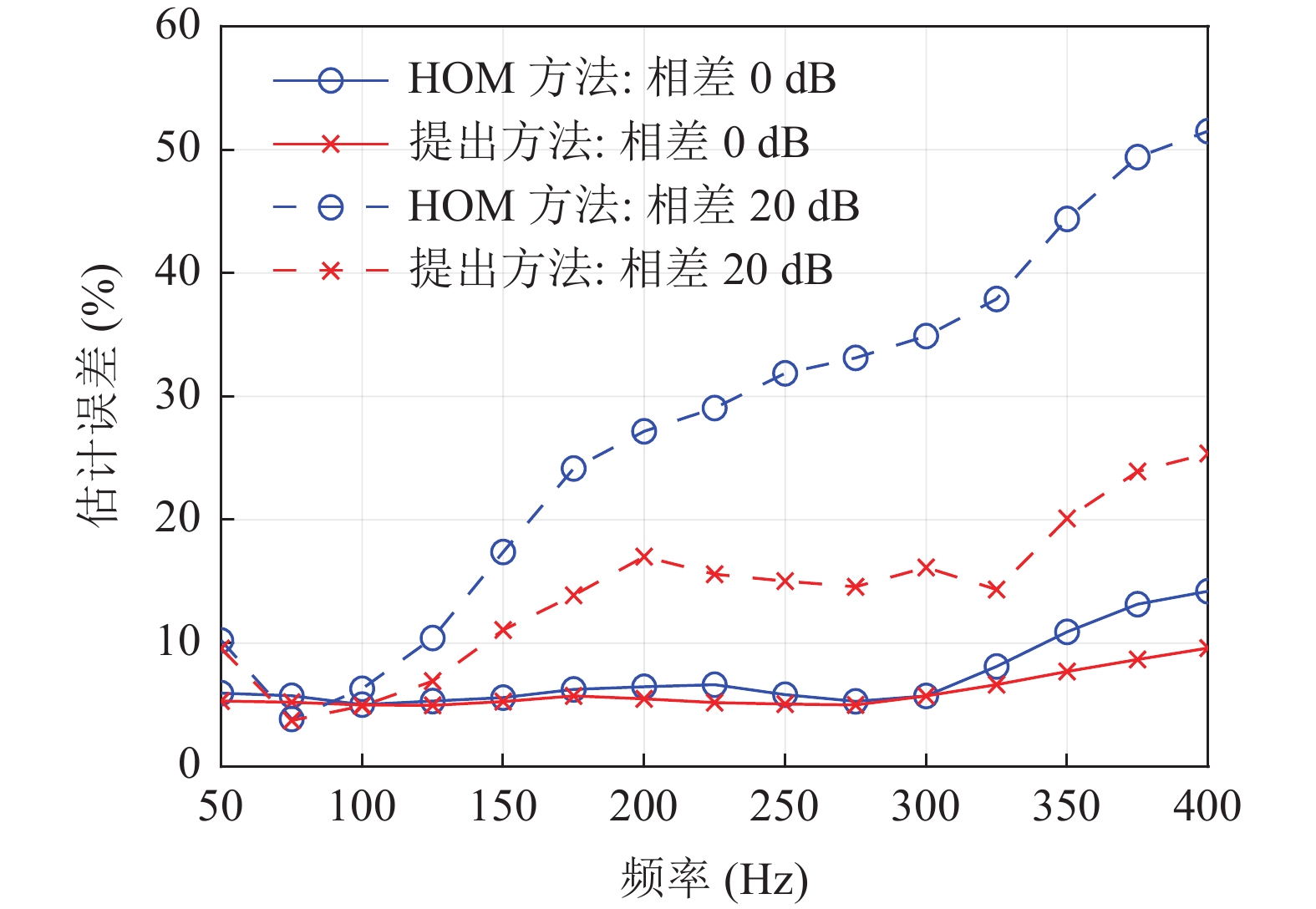 Sound field separation using distributed spherical microphone array in spherical harmonics domain